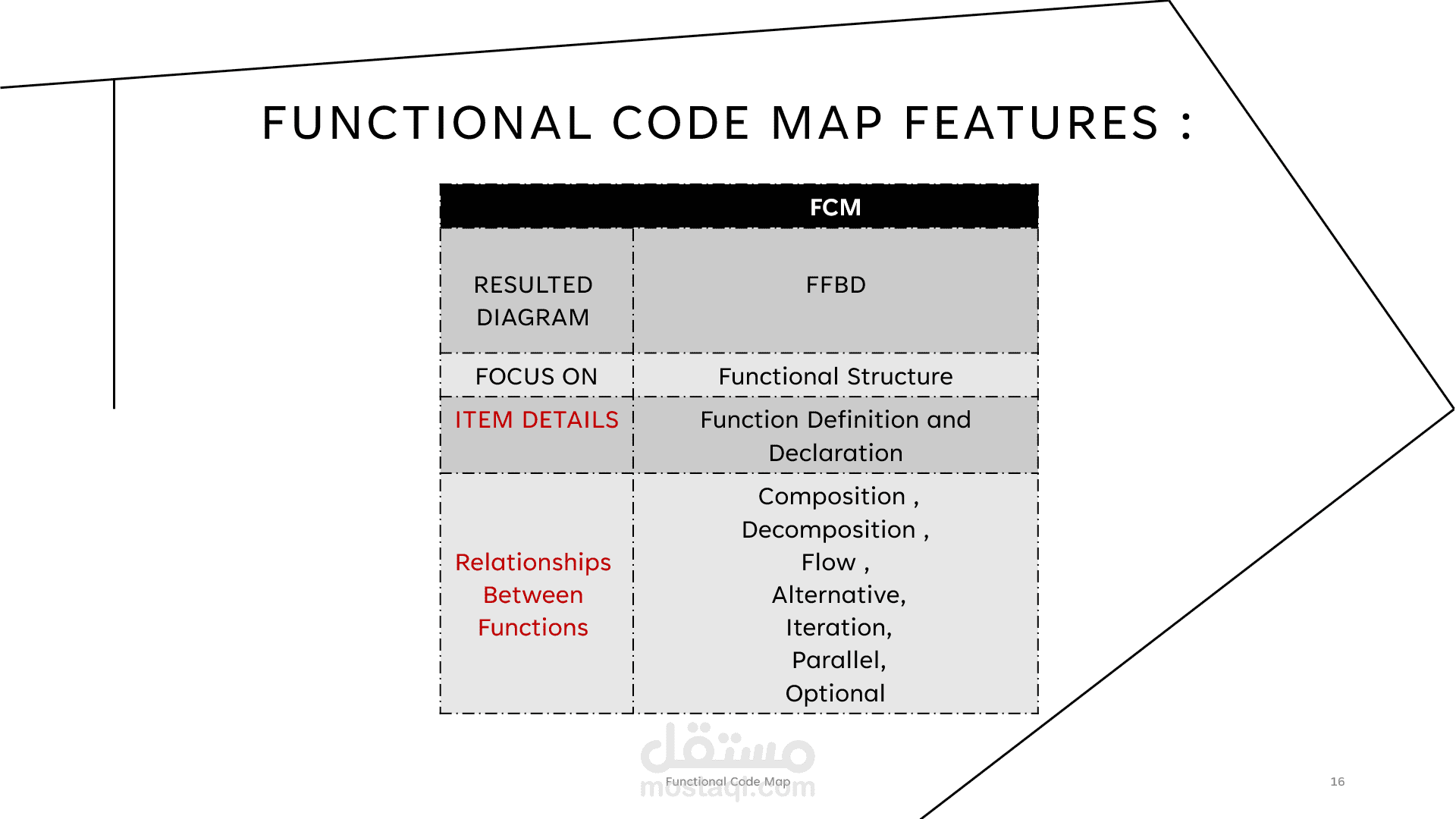 Functional Code Map Functional Code Map