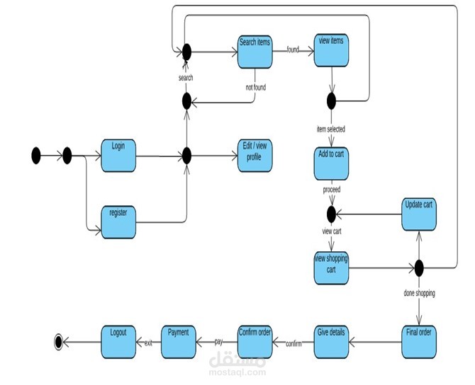 Visual Diagrams for multiple purposes (block diagram, flowcharts ...