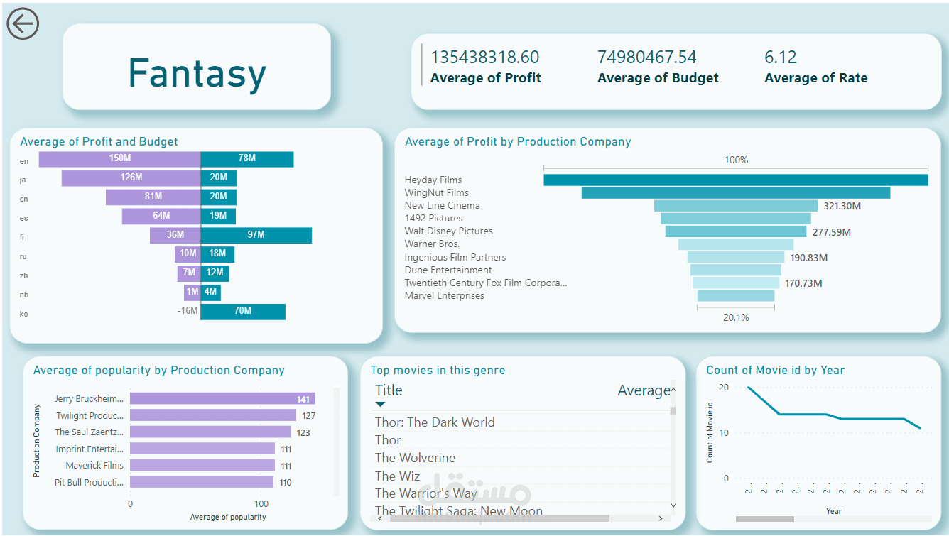 Tmdb Movies Dashboard مستقل