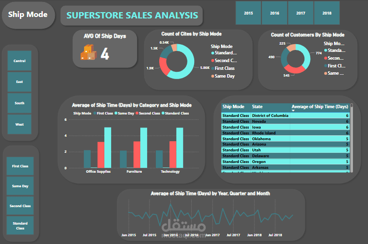 Superstore Sales Analysis Using Power BI | مستقل