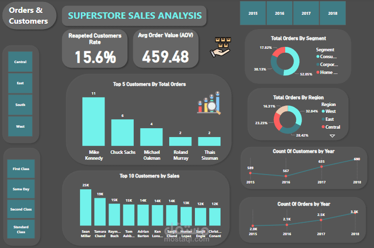 Superstore Sales Analysis Using Power BI | مستقل