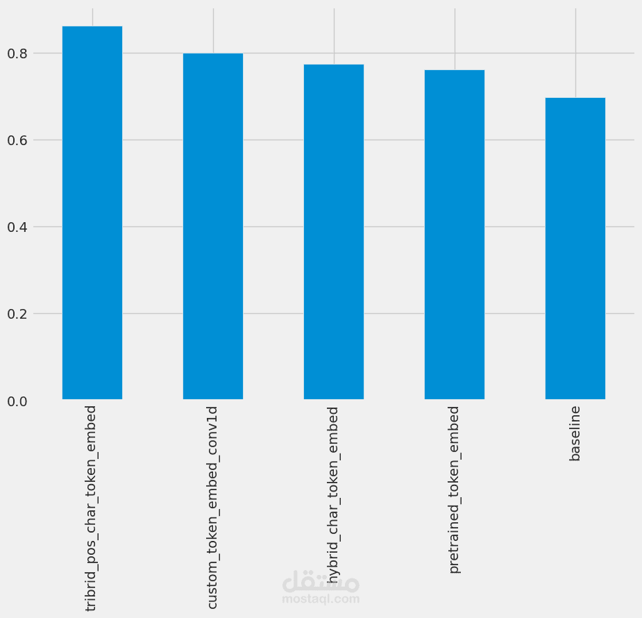 SkimLit Project (Text Summarization task) | مستقل