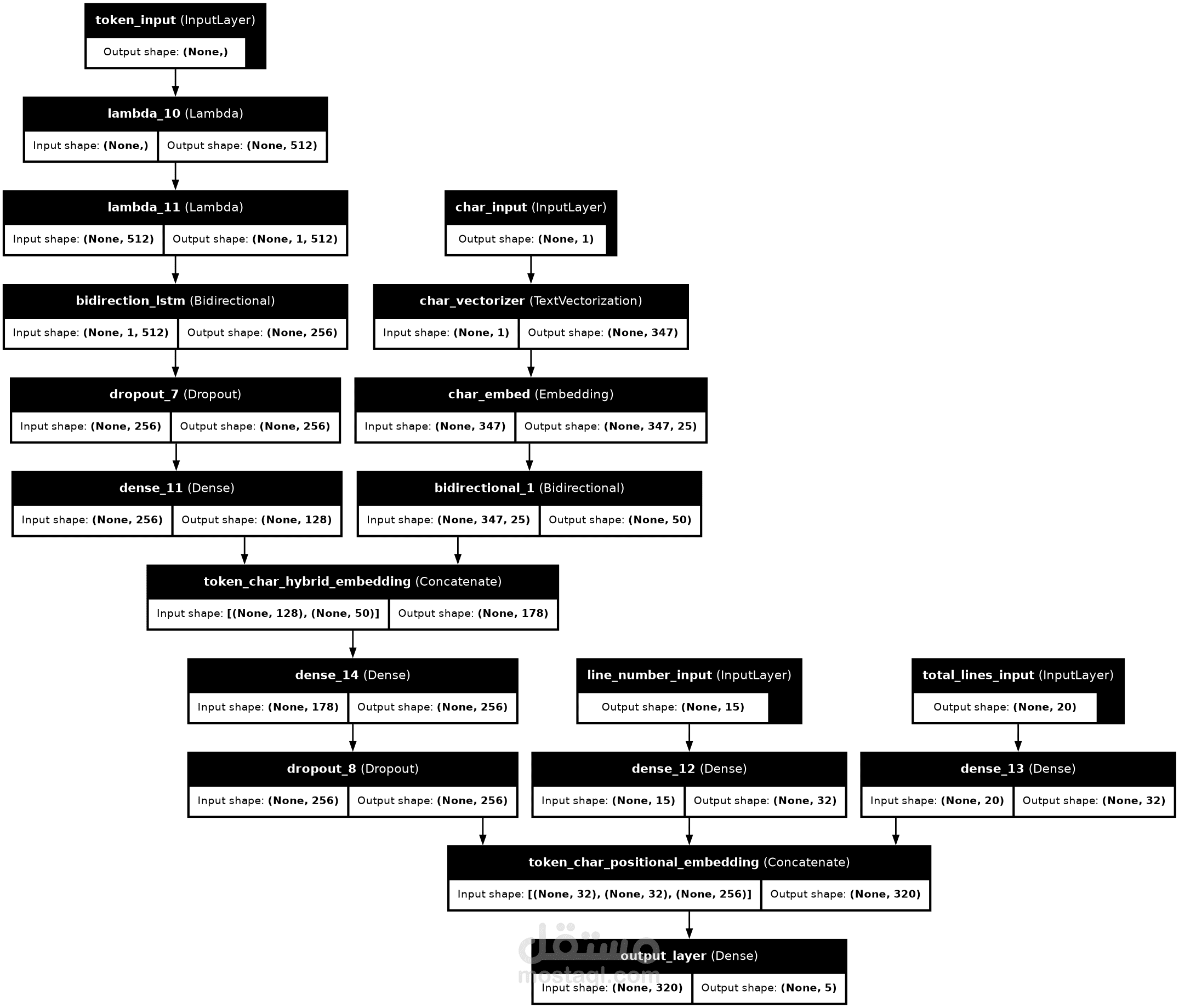 SkimLit Project (Text Summarization task) | مستقل
