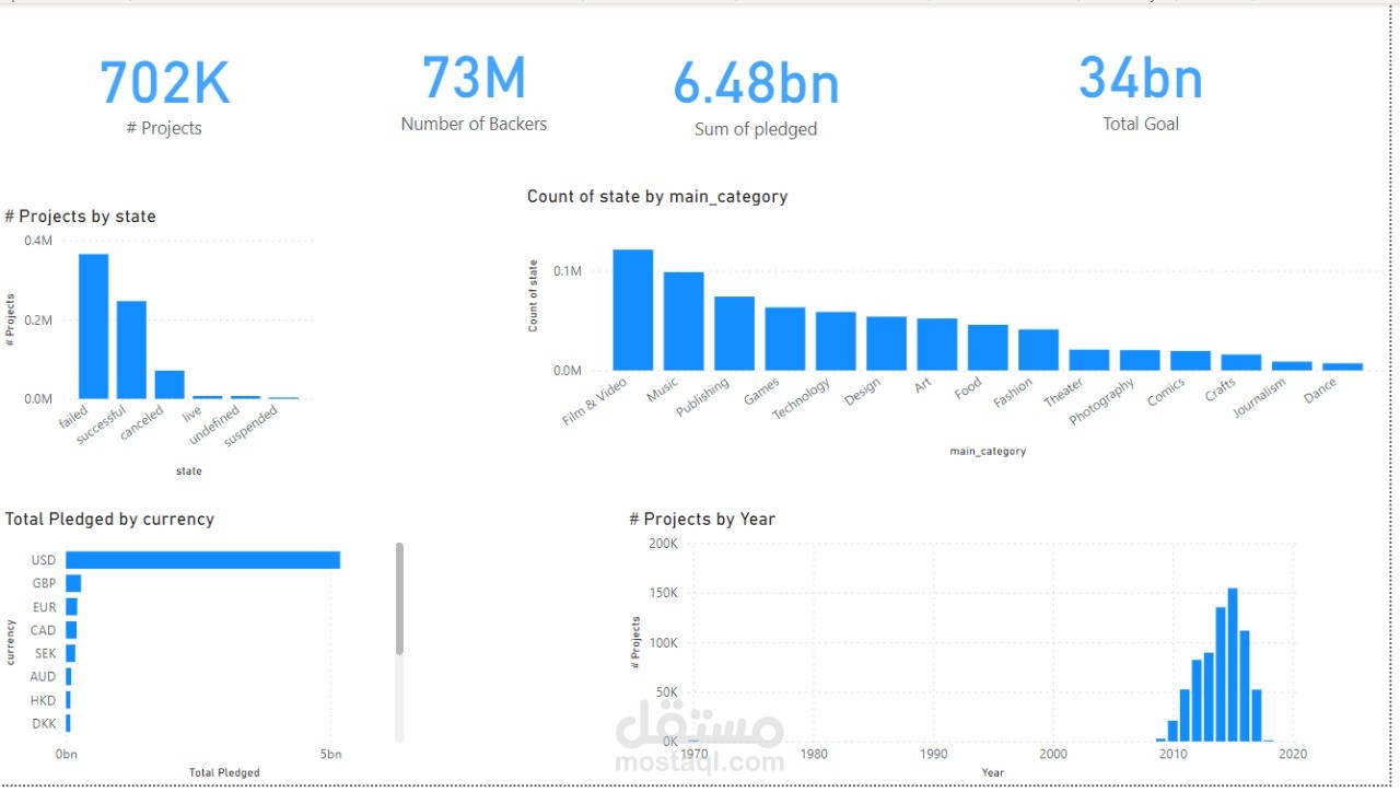 Visualization Dashboard Using Powerbi And Tableau مستقل
