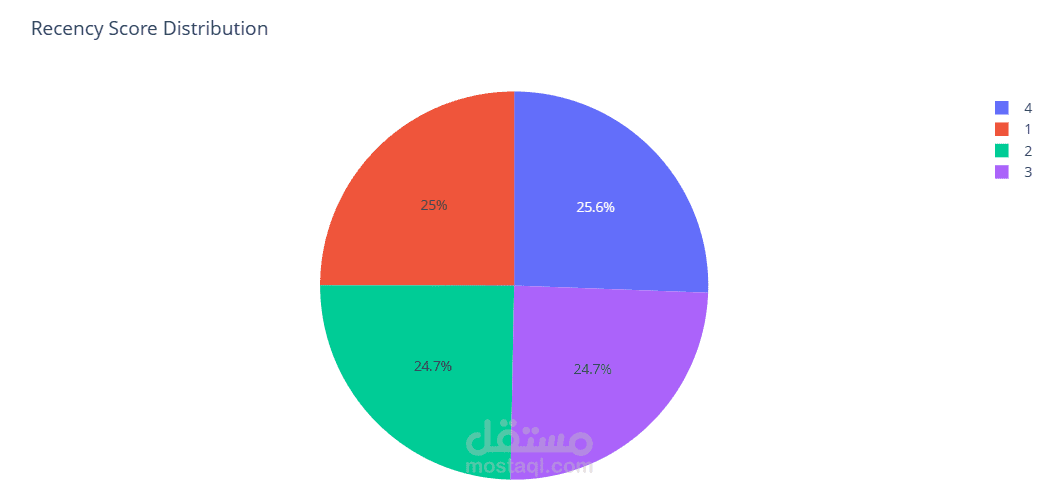 Rfm Customer Segmentation And Cohort Analysis مستقل