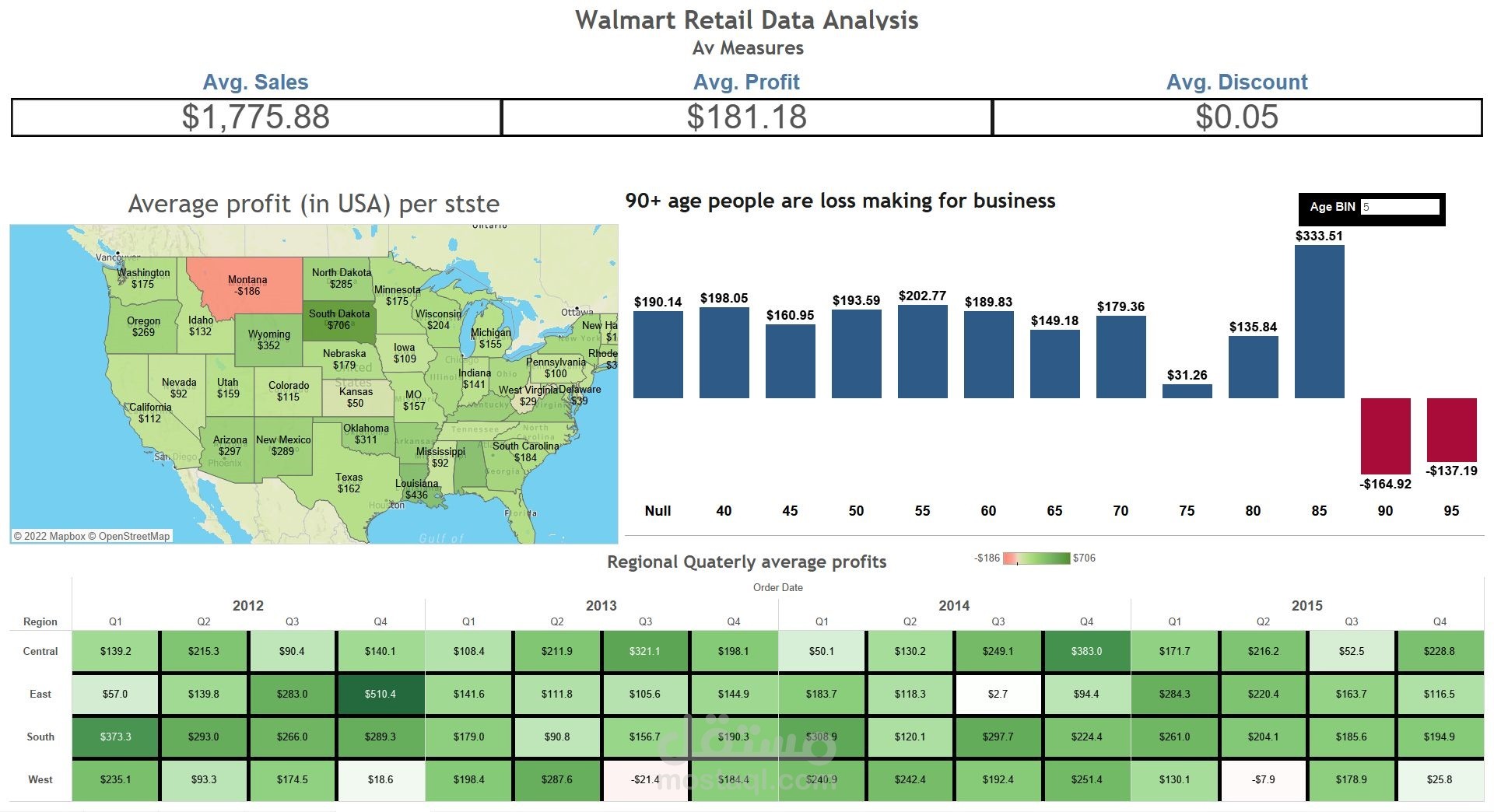 تحليل بيانات Walmart Retail | مستقل