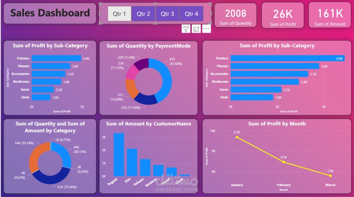 Sales Report - Power BI | مستقل