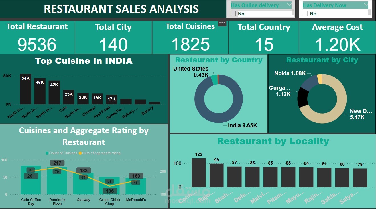 Restaurant Sales Report | مستقل