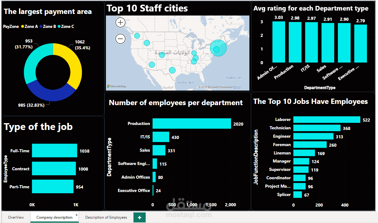 Employees Dataset | مستقل