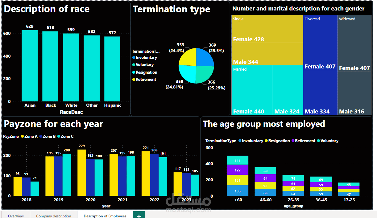 Employees Dataset | مستقل
