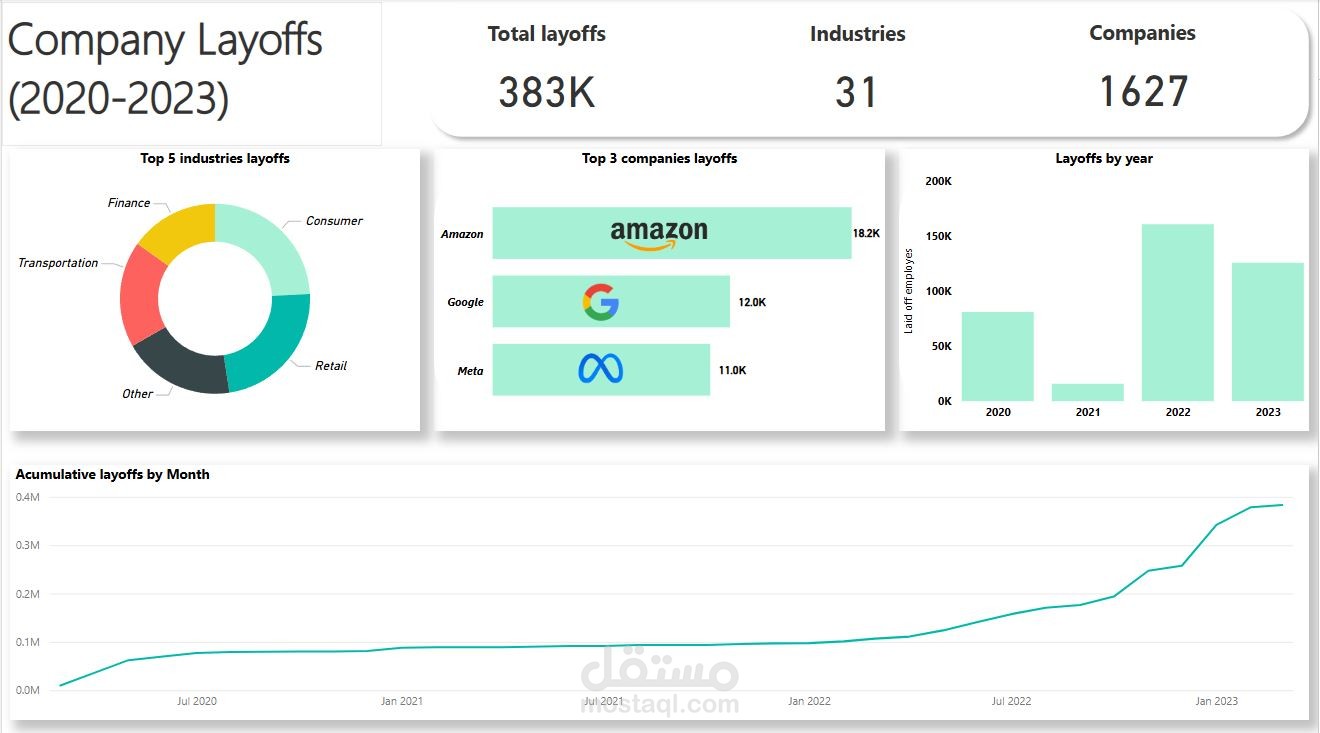 Layoffs Dataset Project | مستقل