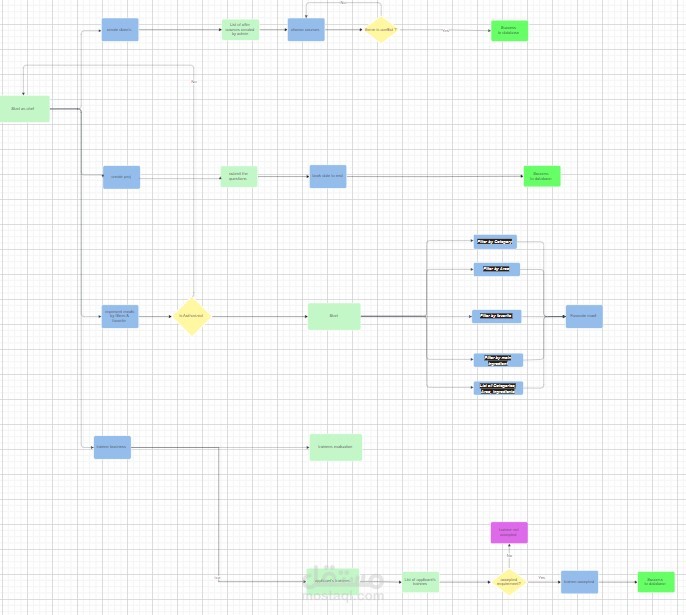 DB - Flow chart | مستقل