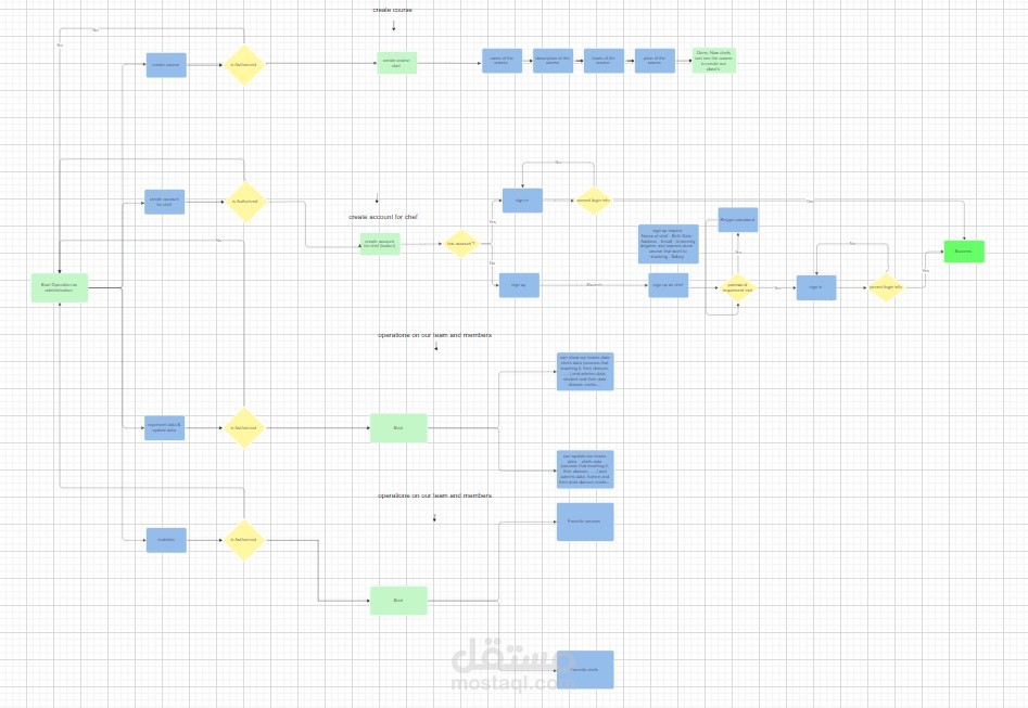 DB - Flow chart | مستقل