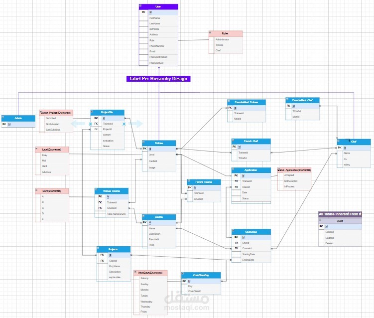 DB - Flow chart | مستقل