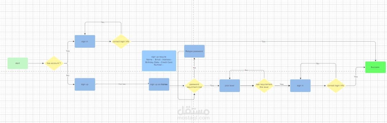 DB - Flow chart | مستقل