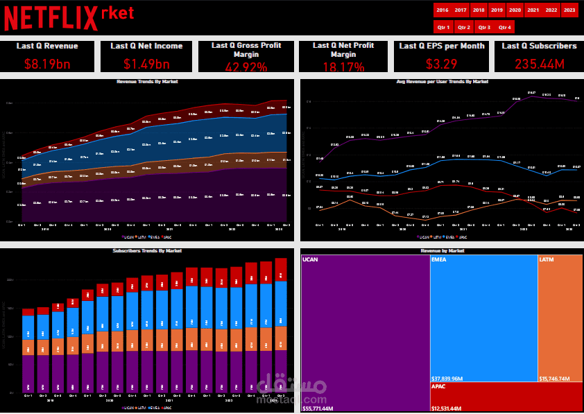 NETFLIX Financial Performance Analysis | مستقل