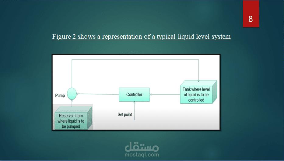 عرض تقديمي: State-Feedback Control System Modeling Using Linear Quadratic Regulators Controller ...