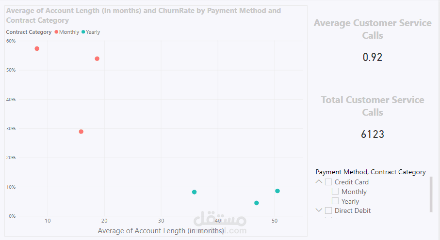Analyzing Customer Churn مستقل