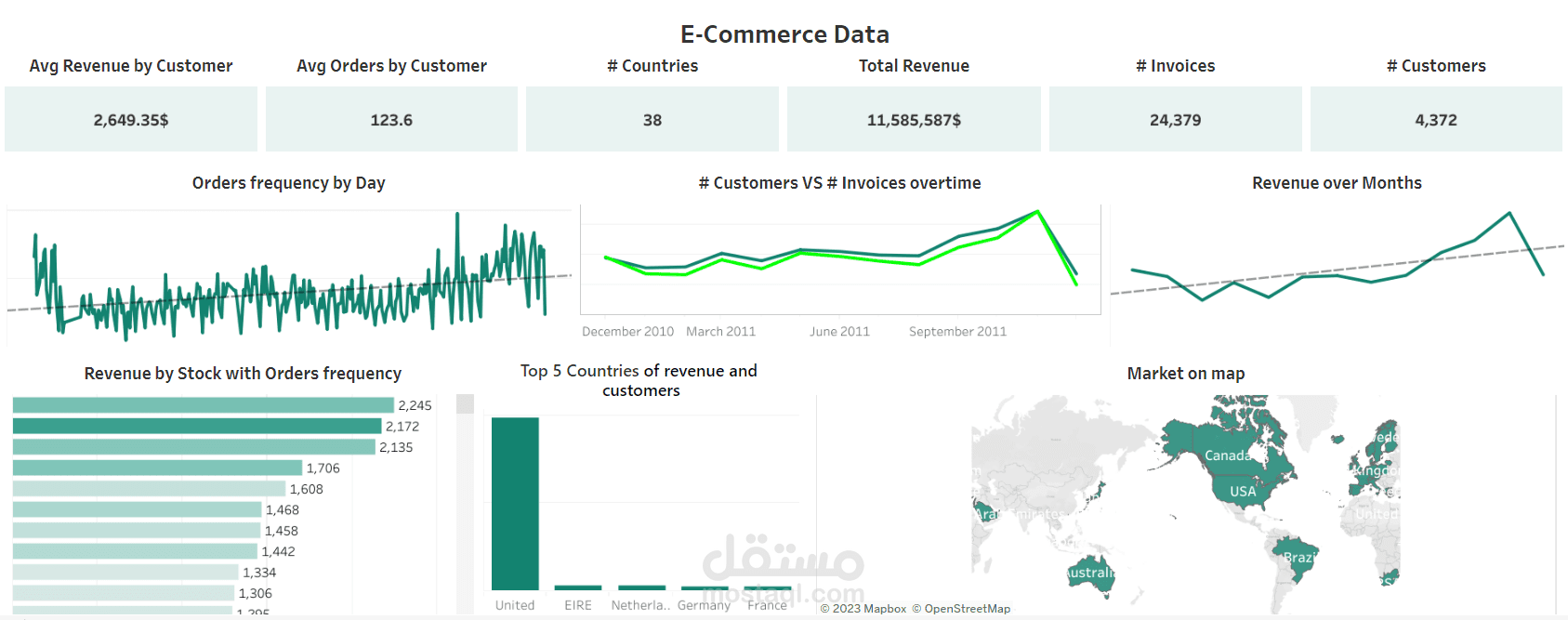 تقرير تفاعلي للتجارة الإلكترونية باستخدام Tableau | مستقل