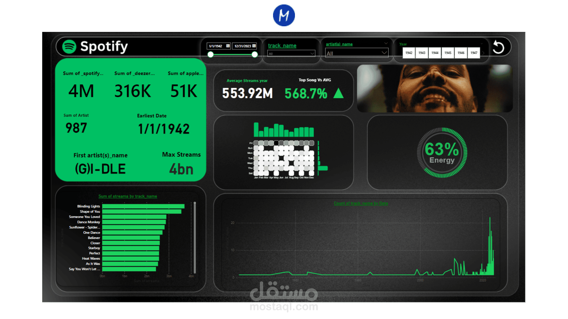 Spotify DashBoard | مستقل