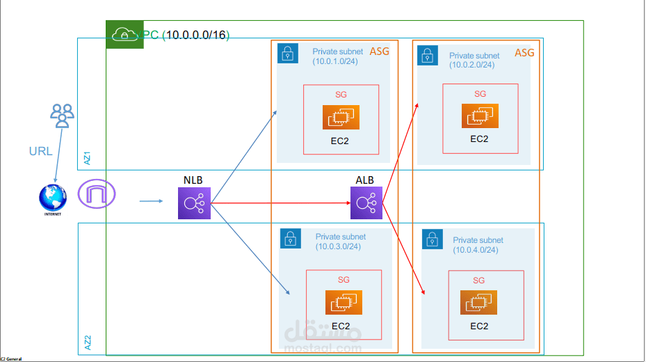 Provisioning Of Aws Infrastructure Using Terraform مستقل