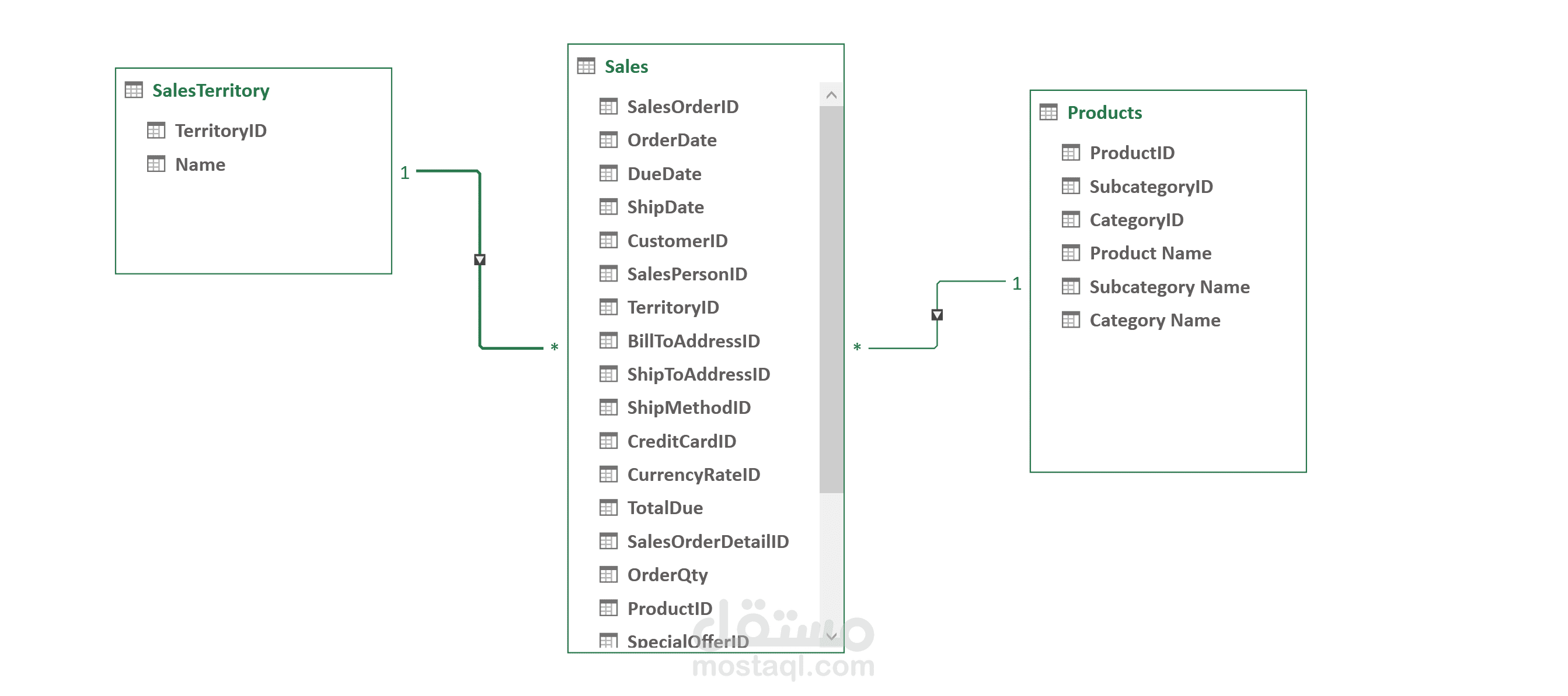 تحليل بيانات المبيعات باستخدام مايكروسوفت إكسيل - باور كويري - الجداول المحورية | Sales Analysis ...