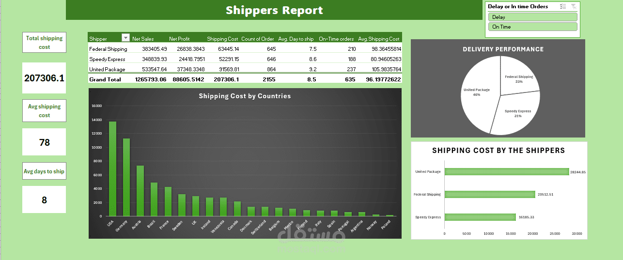 Northwind Traders Dash Board مستقل