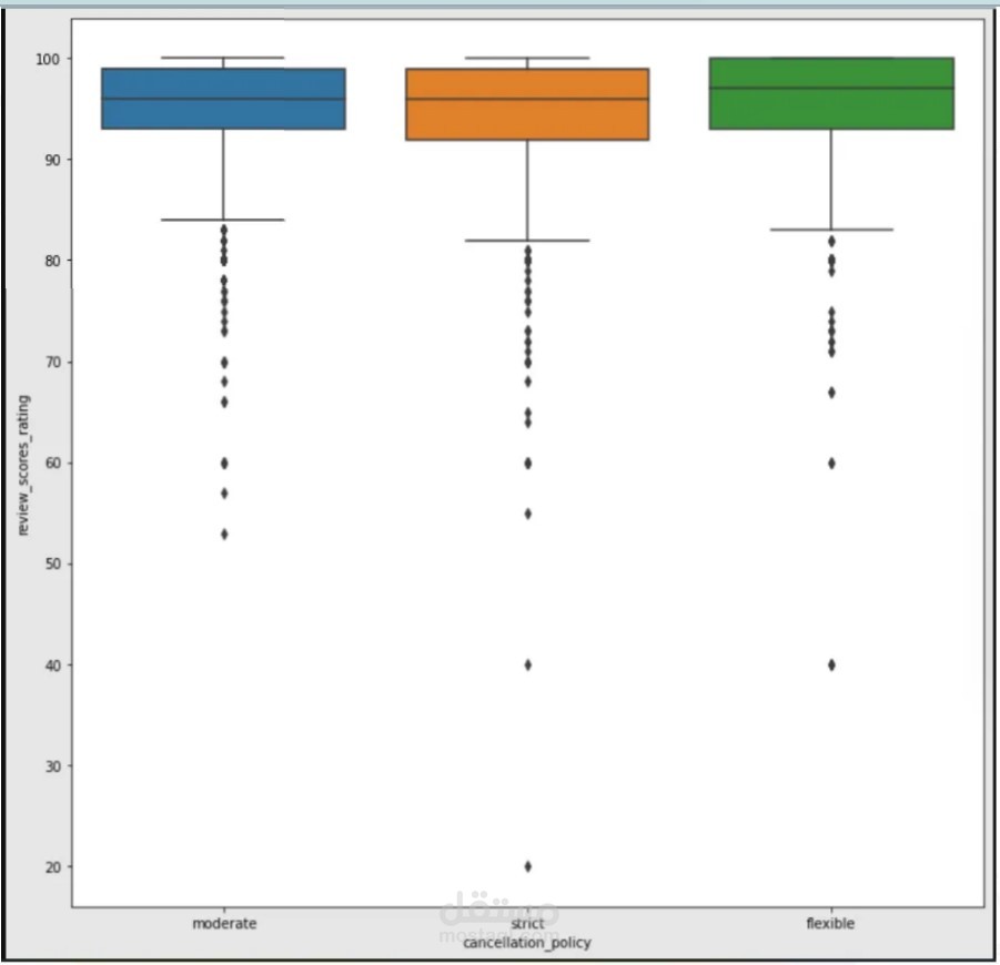 Analyzing Seattle Airbnb Dataset | مستقل Analyzing Seattle Airbnb Dataset | مستقل