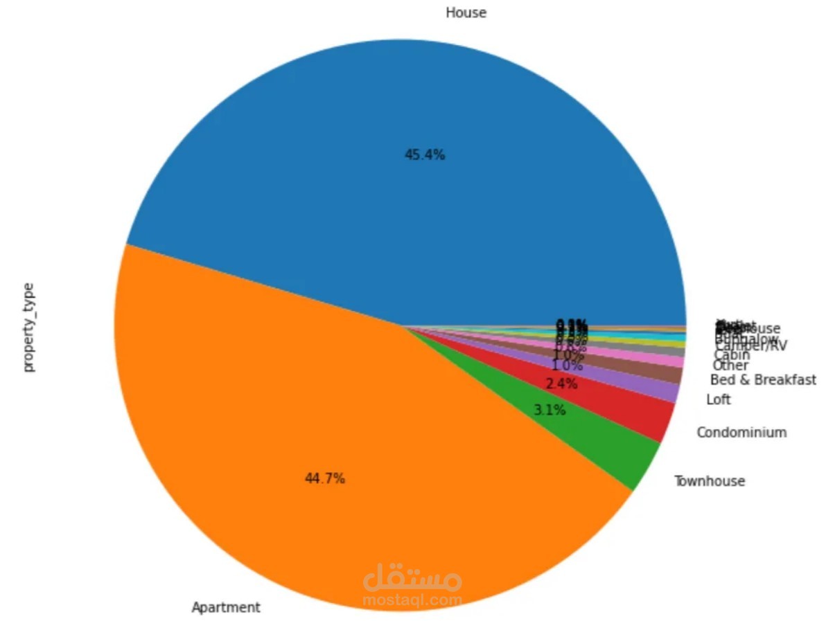 Analyzing Seattle Airbnb Dataset | مستقل Analyzing Seattle Airbnb Dataset | مستقل