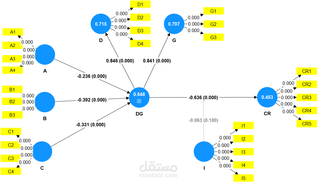 تحليل رسالة دكتوراة في مجال نمذجة المعادلة الهيكلية | مستقل