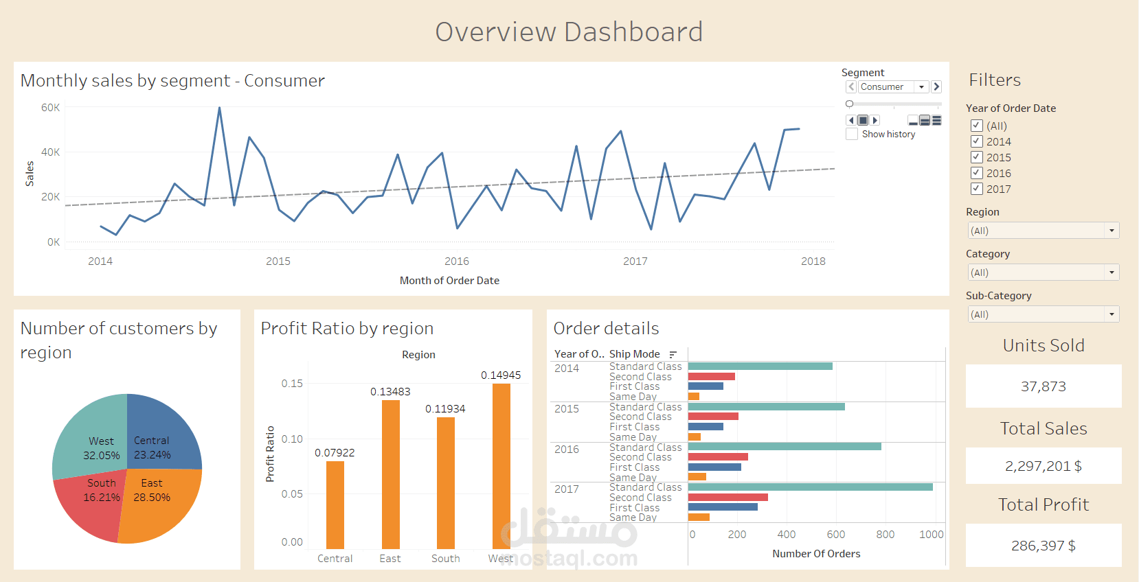 Superstore Sales Dashboard | Tableau | مستقل