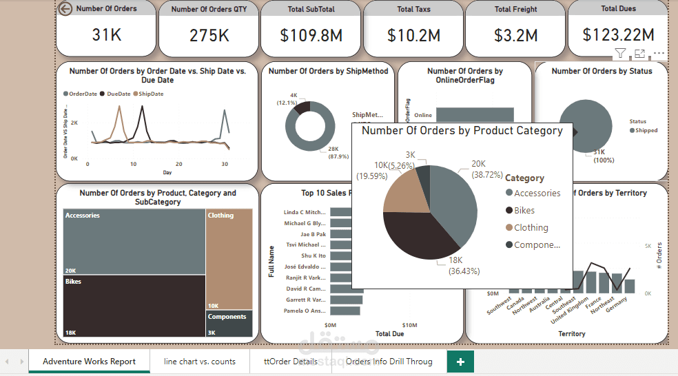 Sales Orders Power BI Report | مستقل