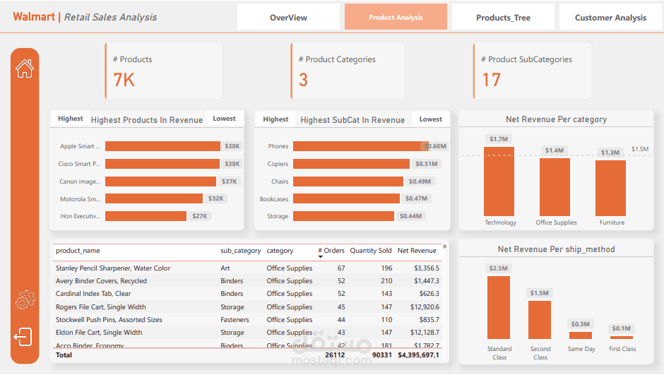 Walmart Sales Analysis | مستقل