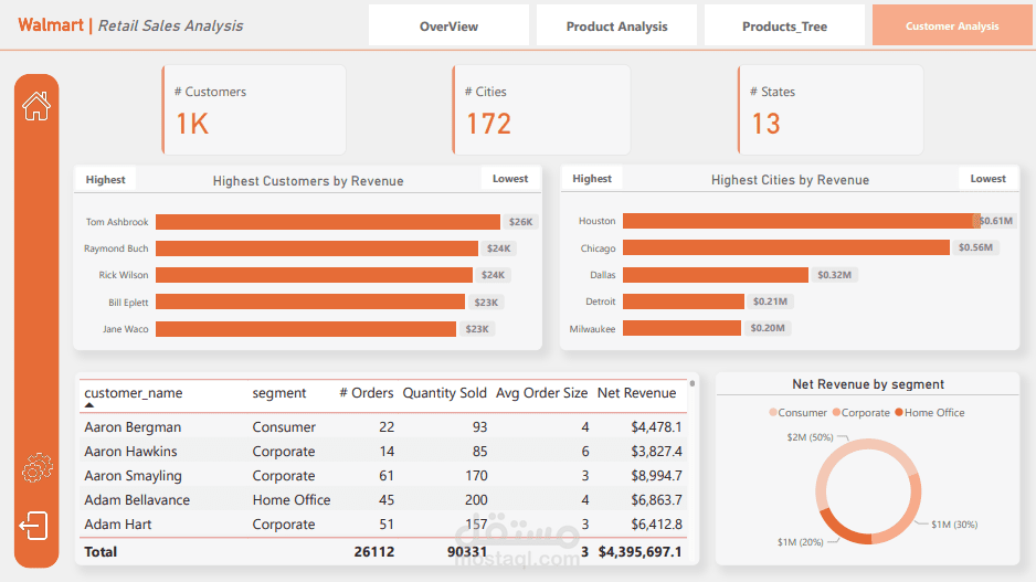 Walmart Sales Analysis | مستقل