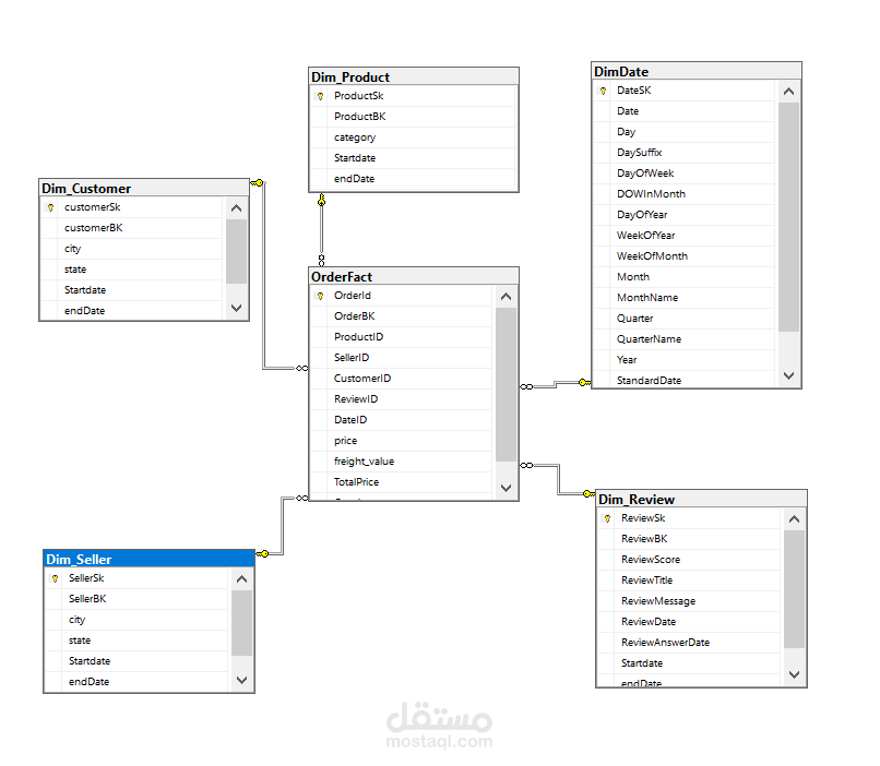ETL Olist | مستقل