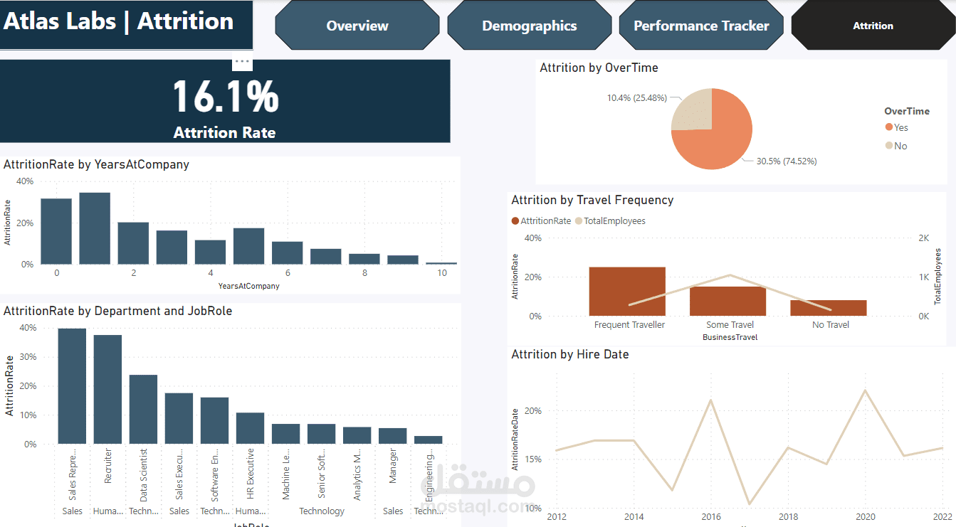 Atlas Labs | HR Analytics | مستقل