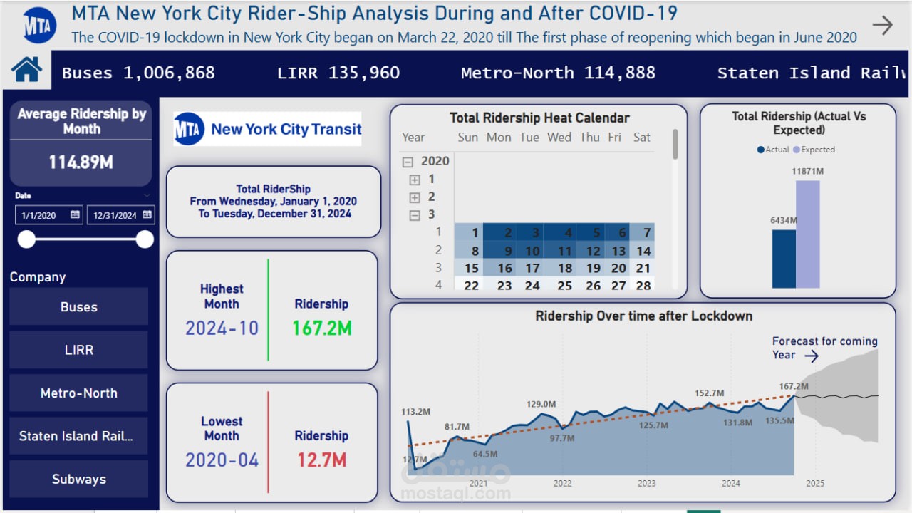 MTA Analysis | Power Bi | مستقل