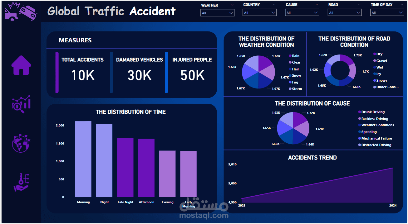 (Power BI) Global Road Accident Report | مستقل