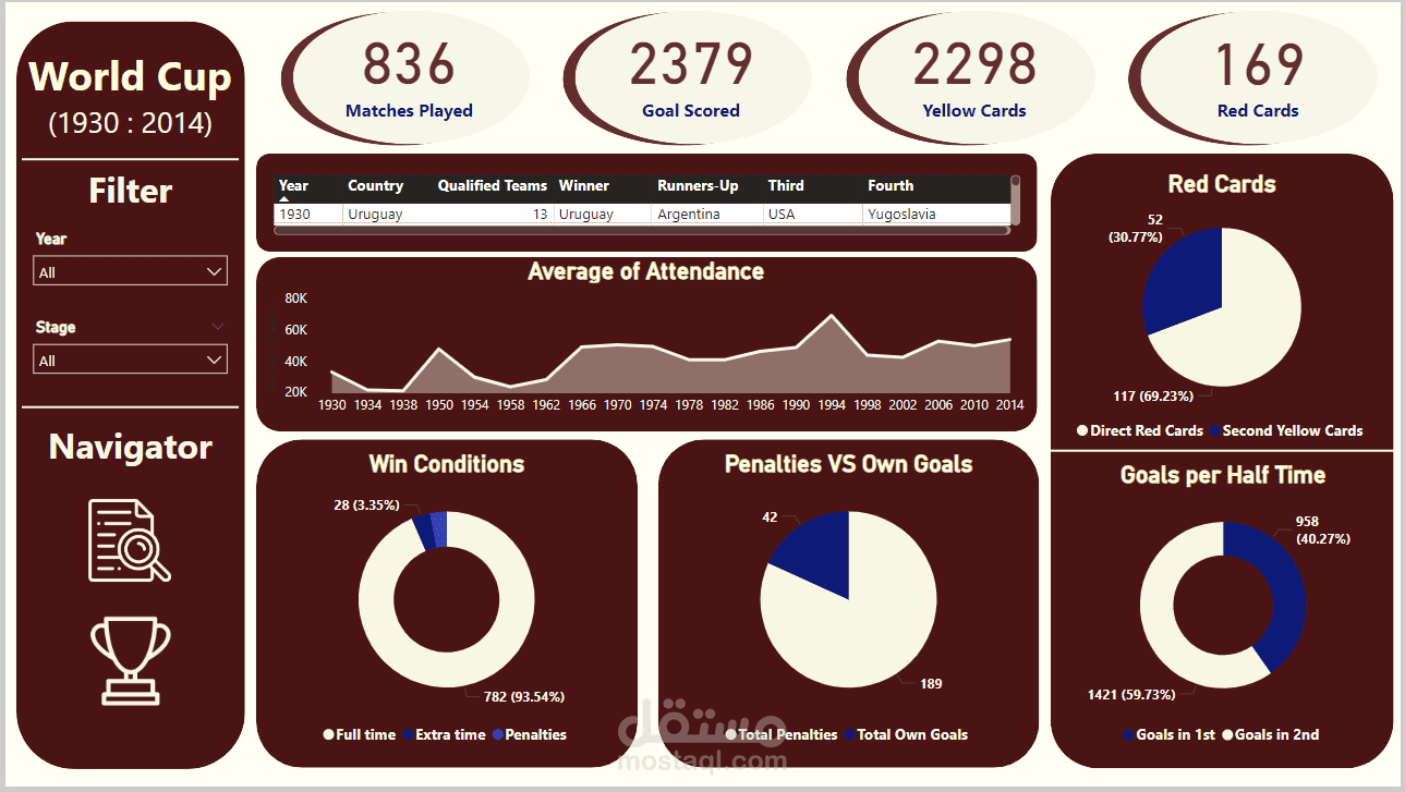 World Cup Dashboard | مستقل