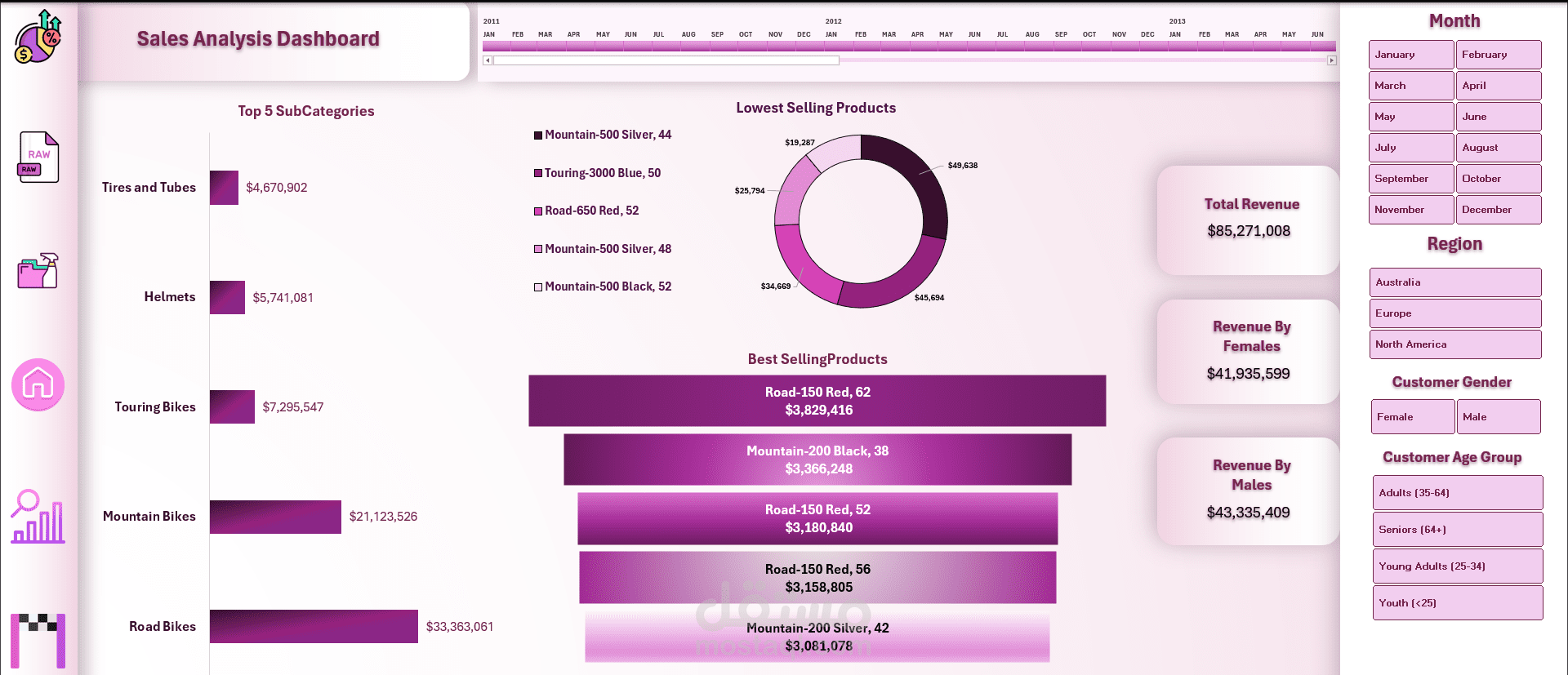 Sales Analysis Project Using Excel | مستقل