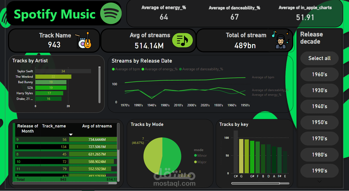 لوحة تحليل Spotify | مستقل
