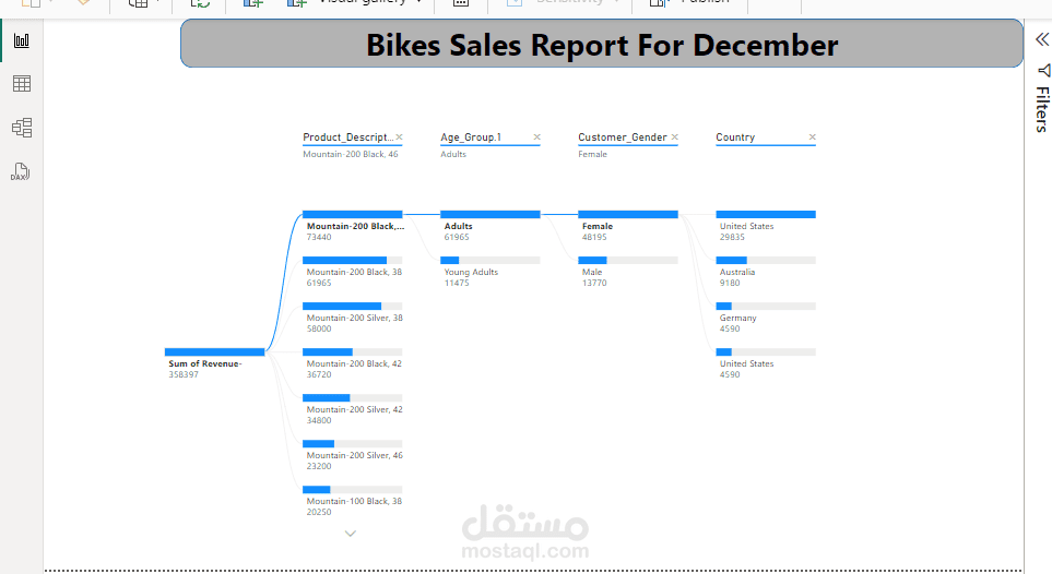 Bikes Sales Analysis | مستقل