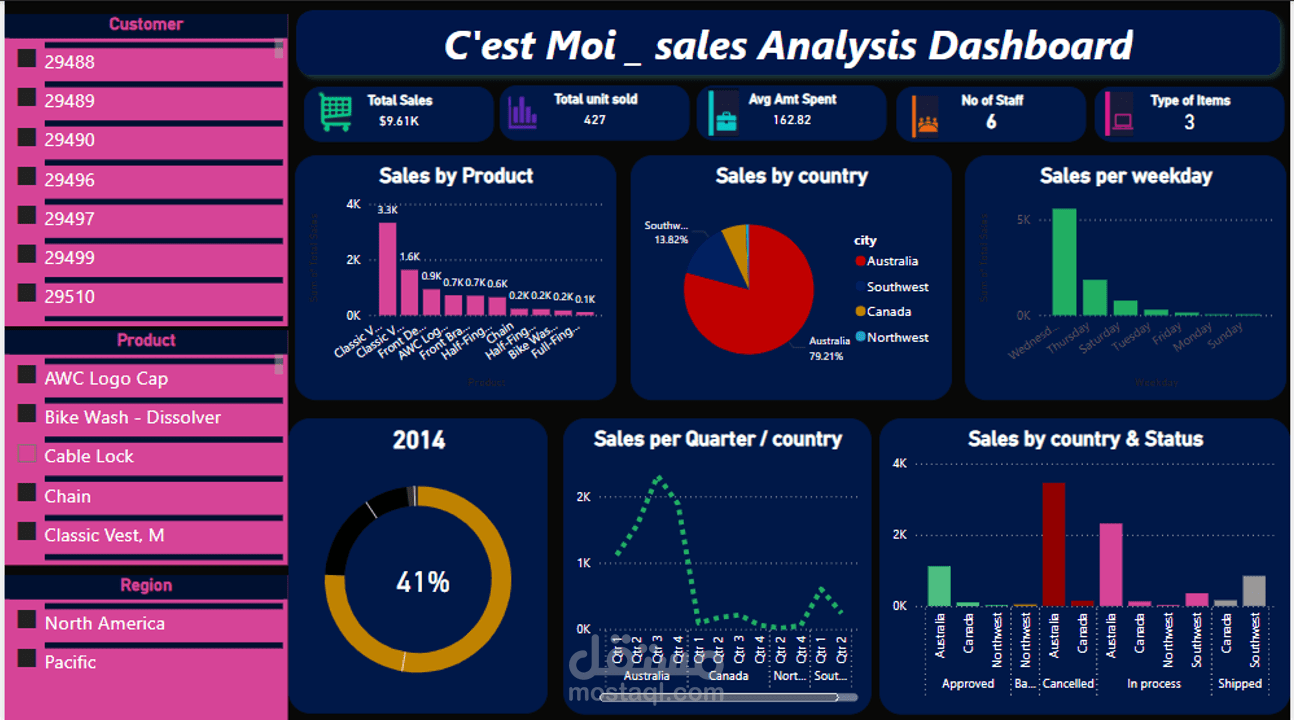 Sales market Analysis Dashboard – Power BI | مستقل