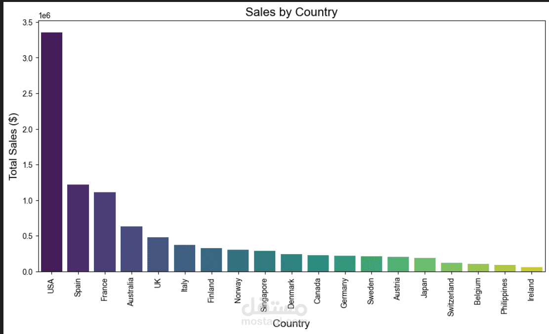 Project Title Sales Data Visualization With Matplotlib And Seaborn مستقل