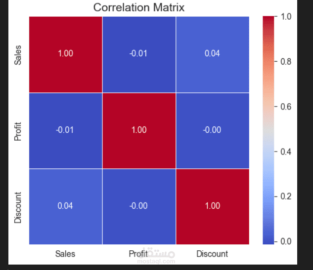 Project Title Sales Data Visualization With Matplotlib And Seaborn مستقل