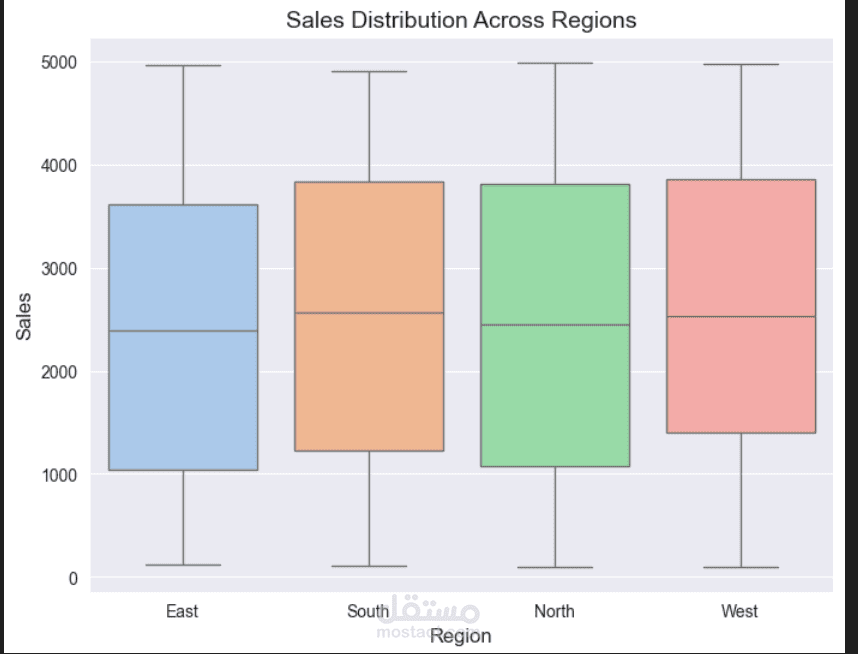Project Title Sales Data Visualization With Matplotlib And Seaborn مستقل