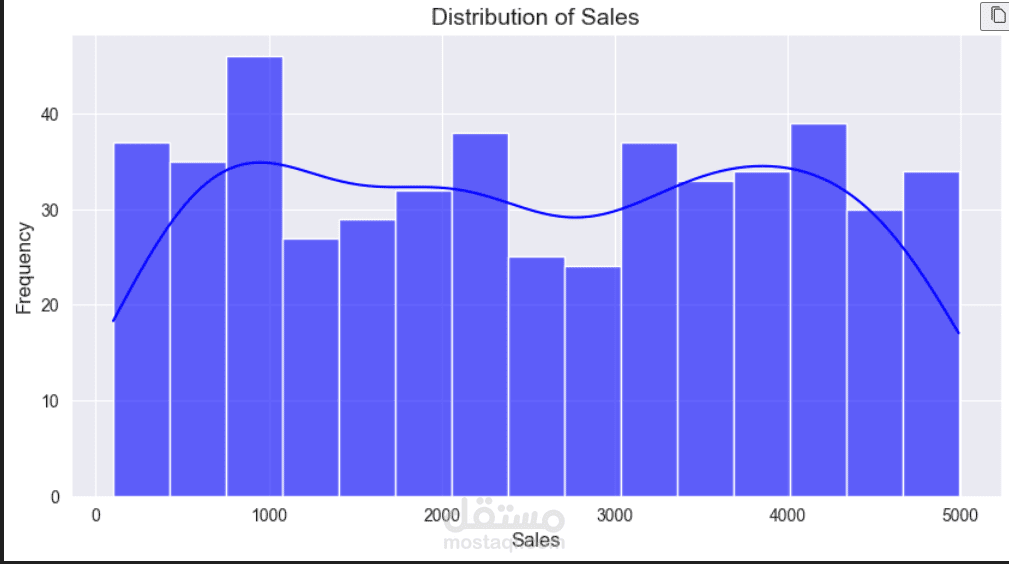 Project Title Sales Data Visualization With Matplotlib And Seaborn مستقل