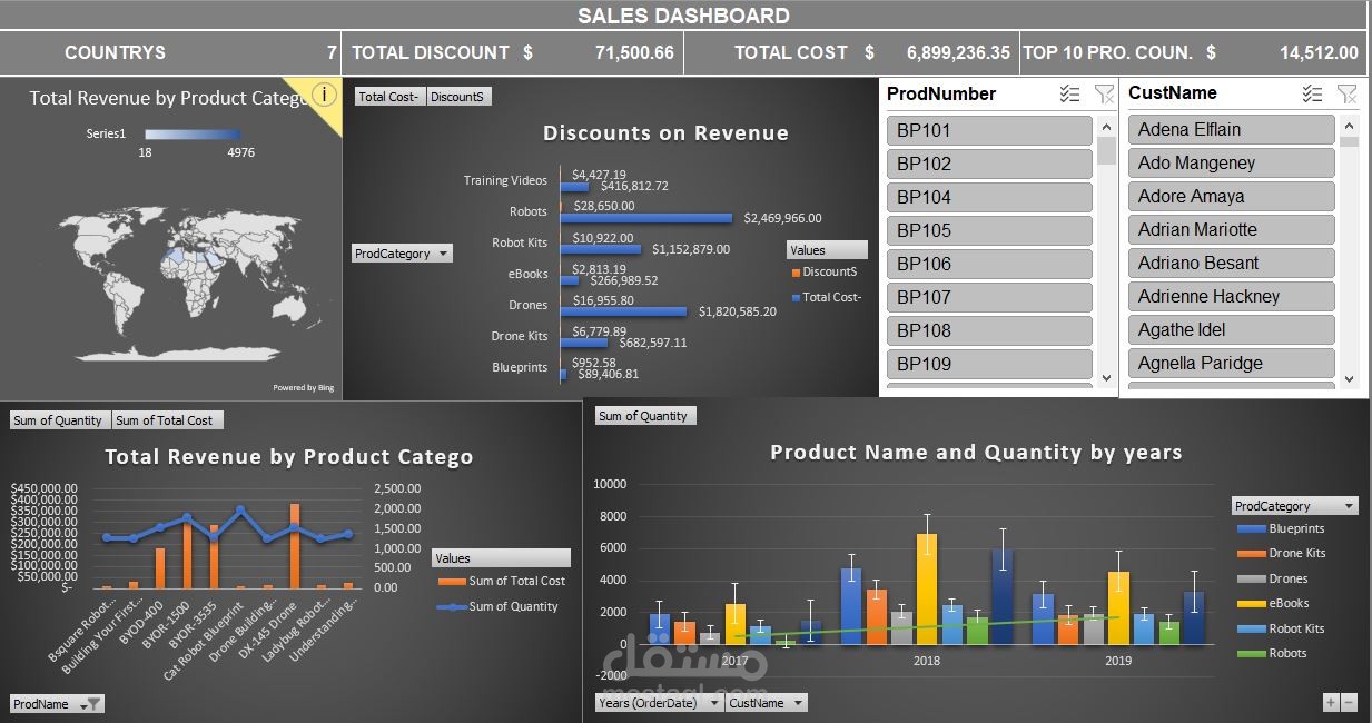 Sales dashboard | مستقل