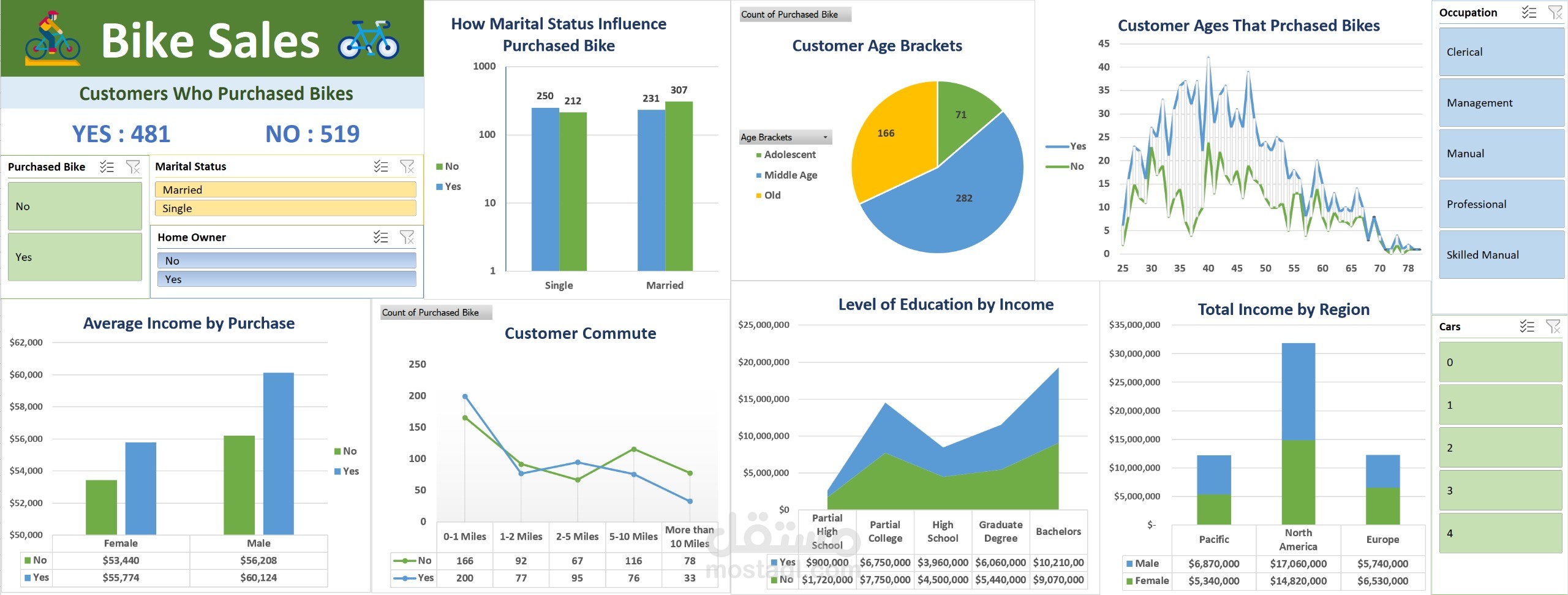 Bike Sales Project | مستقل
