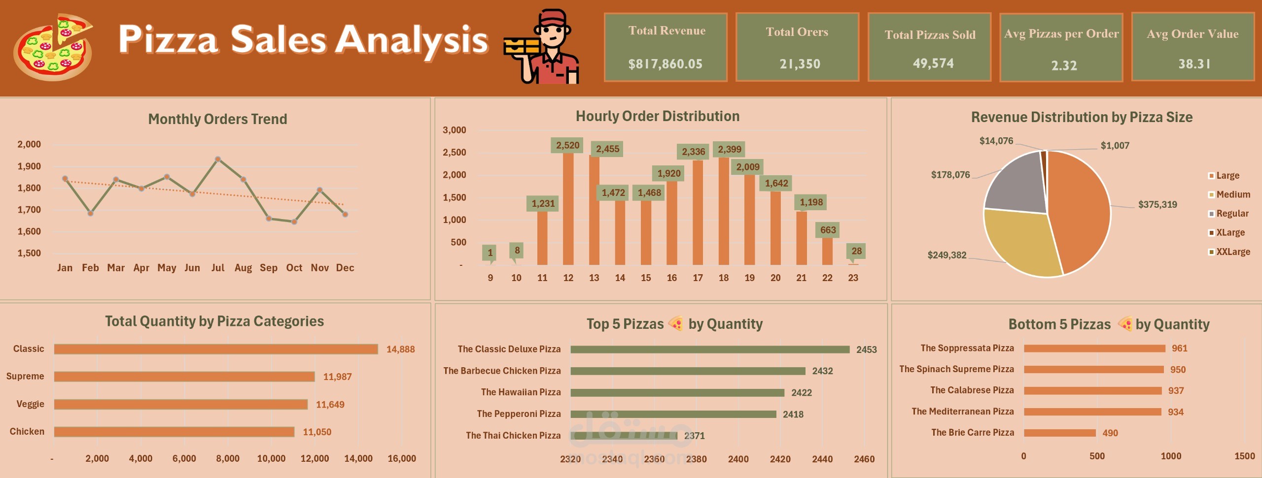 Pizza Sales Analysis Project | مستقل
